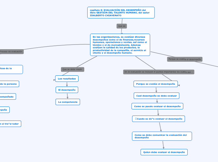 capítulo 8: EVALUACIÓN DEL DESEMPEÑO del l...- Mind Map